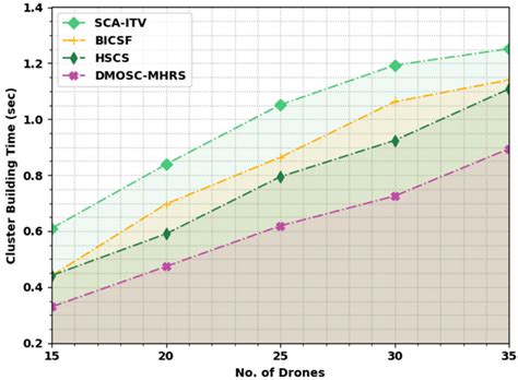 Drones Free Full Text Dwarf Mongoose Optimization Based Secure