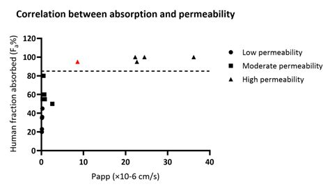 New Service Available In Vitro Permeability For Bcs Classification Admescope
