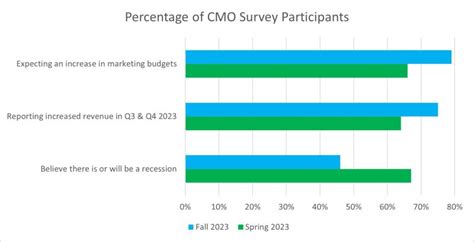 Alpesh Shah Cpa On Linkedin Cmos Looking To Invest In Emerging Technologies Survey Finds