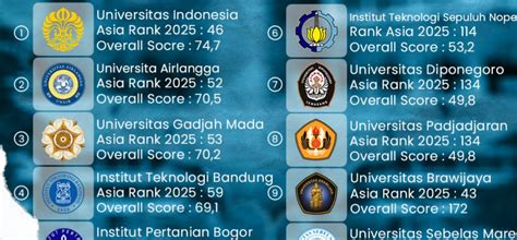 Inilah 15 Kampus Terbaik di Indonesia Pada 2025, Versi QS Asia University Rankings