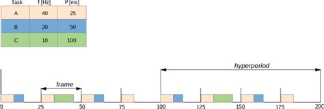 generic example of cyclic executive scheduling download scientific