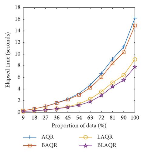 Comparisons Of Elapsed Time Over Incremental Data δ 01 A