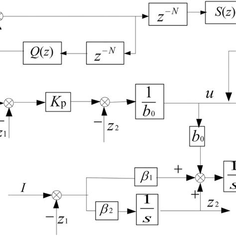 Block Diagram Of Inner Loop Controller Of Mfgci By Ladrc Algorithm