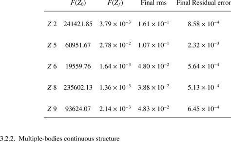 objective function values relative rms and residual errors as