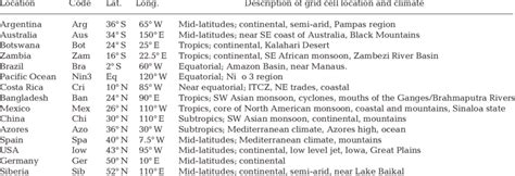 Ncep Ncar Reanalysis List Of Predictor Variables At Different Levels Download Table