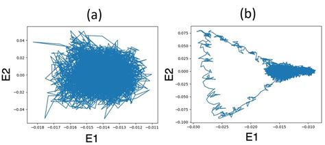 Comparison Of E1 Vs E2 Plots For Real Data A γ Class Stochastic