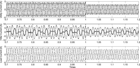 waveforms for a source current b non linear load current c apf