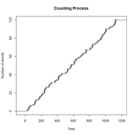 r simulation of a poisson process cross validated