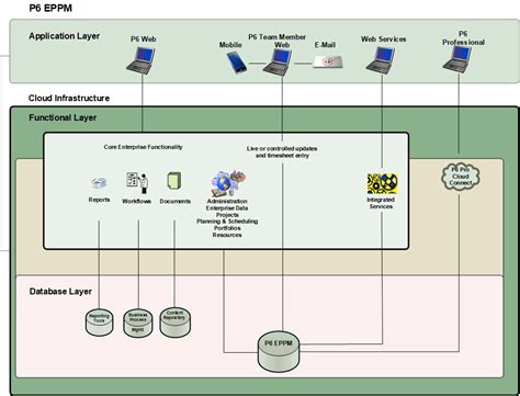 Working With The Oracle Primavera P6 Eppm Suite