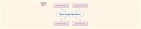 Basic Image Operations In Computer Vision Scaler Topics