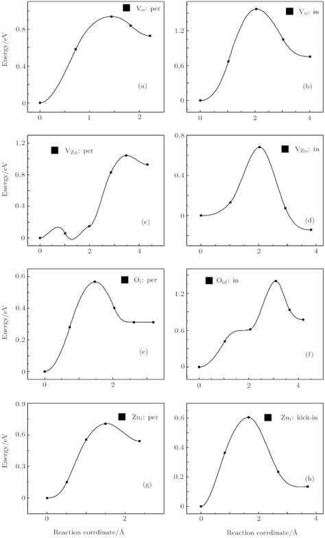 Calculated Energy Along The Migration Paths A O Vacancy Diffusion In Download Scientific
