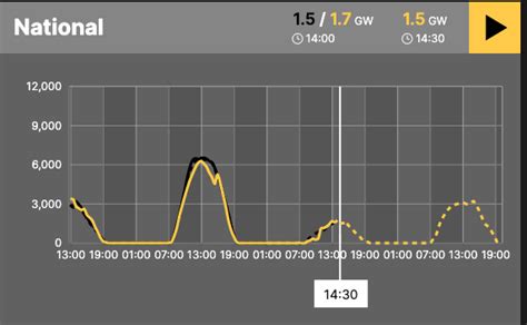 add dates to national plot · issue 346 · openclimatefix quartz