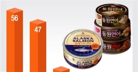 찻잔 속 태풍 그친 연어캔 매출 곤두박질