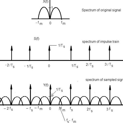 5 the sampling process in the frequency domain for fs