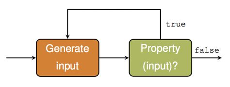 How To Improve The Quality Of Tests Using Property Based Testing By