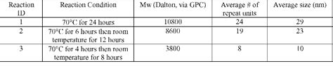 Table 1 From Design And Synthesis Of Novel Block Copolymers For Efficient Opto Electronic
