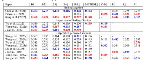 Table 3 From A Survey Of Deep Learning Based Radiology Report Generation Using Multimodal Data