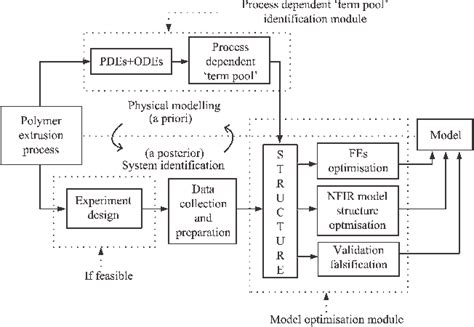Figure 3 From Dynamic Grey Box Modeling For Online Monitoring Of Extrusion Viscosity Semantic