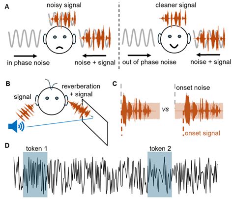 Schematics Of Noise Effects In Different Contexts A Binaural Download Scientific Diagram