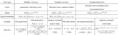 Figure 1 From How Practical Phase Shift Errors Affect Beamforming Of Reconfigurable Intelligent