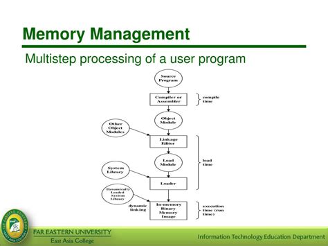 PPT IOS103 OPERATING SYSTEM MEMORY MANAGEMENT PowerPoint Presentation ID 6339015