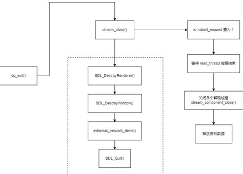 Ffplay退出分析—ffplayc源码分析 · Ffmpeg原理