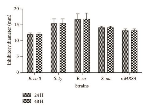Lactic Acid Bacteria Isolates Antimicrobial Activity On Some