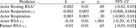 Rsa Coregulation Between Friends During The Problem Talk Task H4