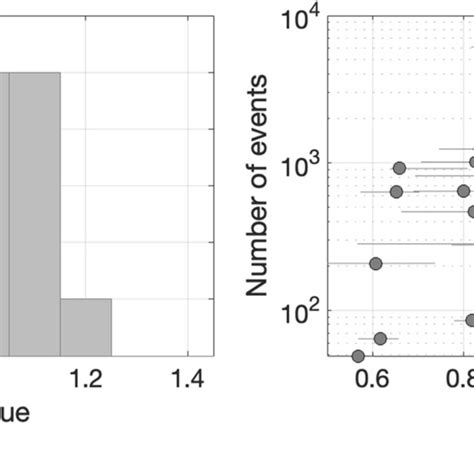 Histogram Bars And Cumulative Distribution Circles Of The Observed