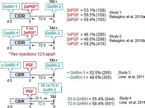 Variations In 5 D Timed Ai Programs For Replacement Heifers Are Download Scientific Diagram