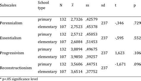 T Test Results Based On The School Type Variable Download Scientific
