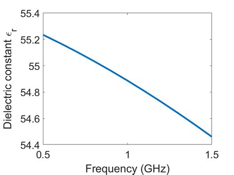 Dielectric Property Variation Of Breast Tumor With Respect To Frequency