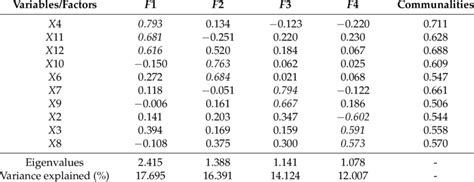 Factors F And Their Variances Factor Loadings And Communalities Download Table