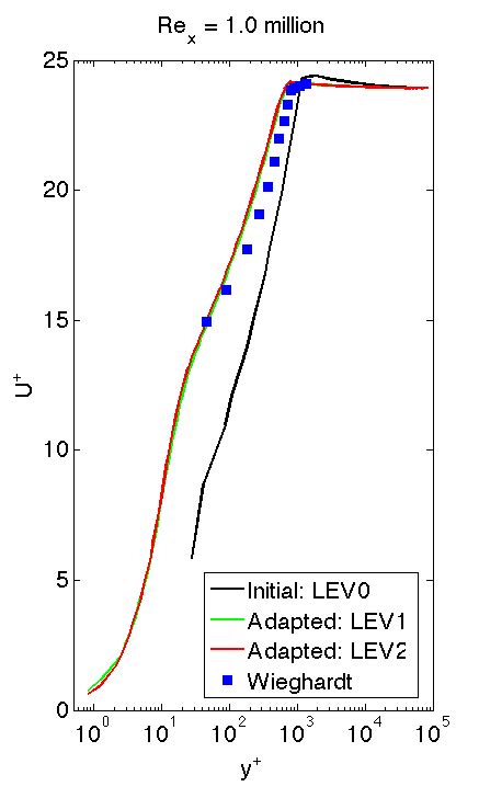 Boundary Layer Profiles At Different Locations Along The Plate