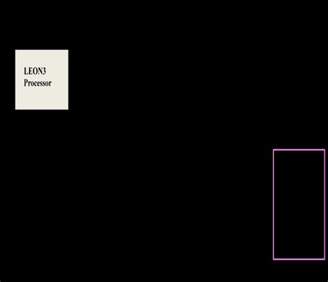 Aes Core Interfaced With Leon3 Processor Download Scientific Diagram