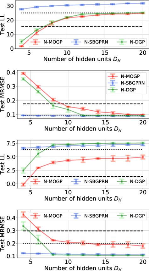 Neural Likelihoods For Multi Output Gaussian Processes Paper And Code