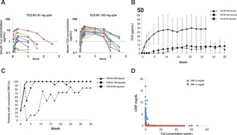 A Individual Serum Trough Tocilizumab Tcz Concentrations For Download Scientific Diagram