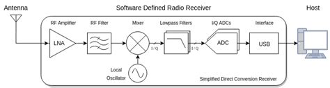 High Performance Software Defined Radio Architecture Lidiysoccer