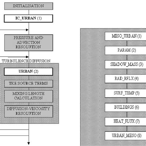341 Structure Of Nwp Model With The Urban Parameterization Left Download Scientific
