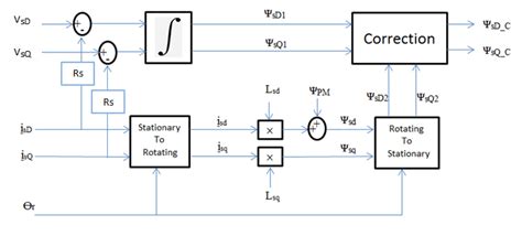14 Stator Flux Estimation Using The Hybrid Model Download Scientific Diagram