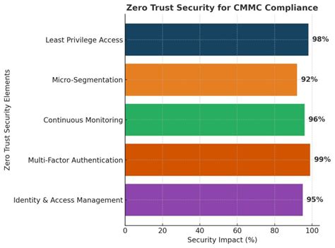 Zerotrust Cybersecurity Cmmc M2technology Dodcompliance M2 Technologies