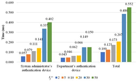 The Computational Costs For The Department Authentication Device Setup