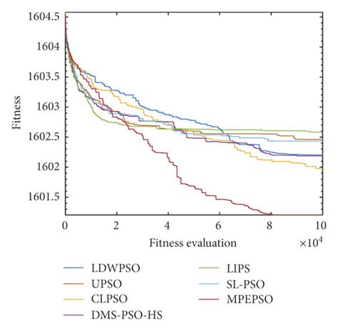 Median Convergence Graphs Of Six Functions On 10 Dimensional Cec2014 Download Scientific