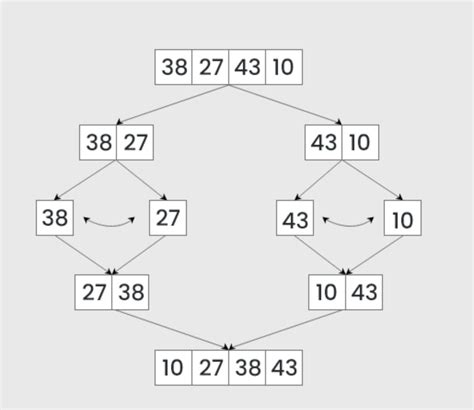 Vikas Patel On Linkedin Algorithm Mergesort Learningisfun