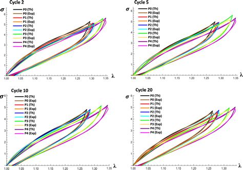 Comparison Of Theoretical And Experimental Results For The Stress Vs