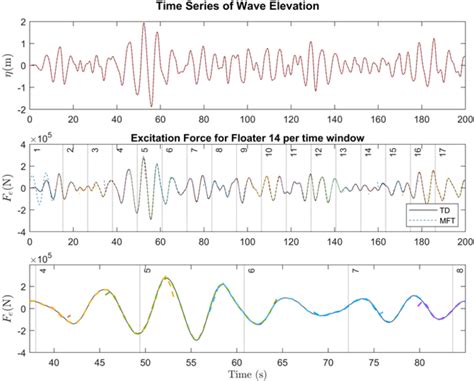 Figure 1 From Modelling Of A Wave Energy Converter Array With Non‐linear Power Take‐off Using A