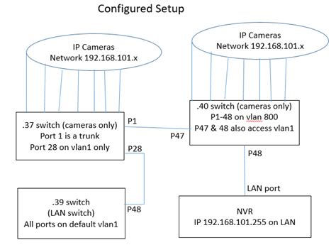 Solved Switch Vlan Mismatch Experts Exchange