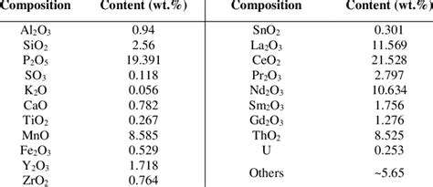 Bulk Chemical Composition Of Malaysian Monazite Mineral By Xrf Download Table