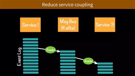 7 Reasons Why Your Microservices Should Use Event Sourcing And Cqrs Ppt
