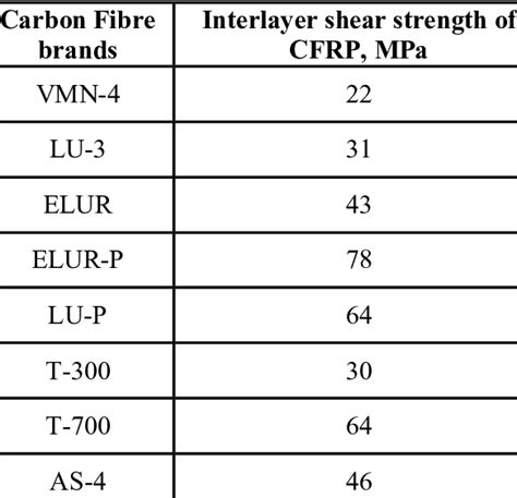 Interlayer Shear Strength Of Cfrp Download Table